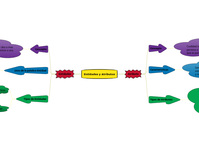 Entidades y Atributos - Mind Map